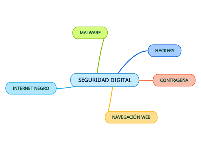 SEGURIDAD DIGITAL - Mind Map
